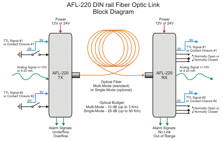 Analog Fiber Optic Link AFL-220